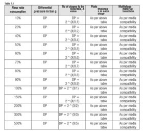 How do you measure pressure flow & what is a multistage orifice assembly?