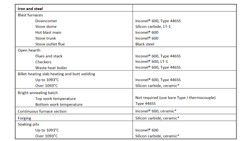 What is a Thermowell and their purpose? Pyrosales Explains
