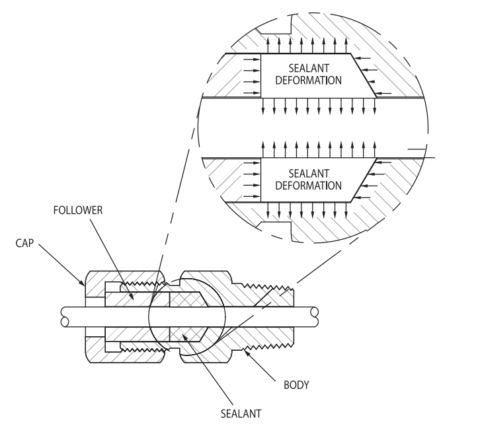 What are Compression seal Fittings? - Pyrosales