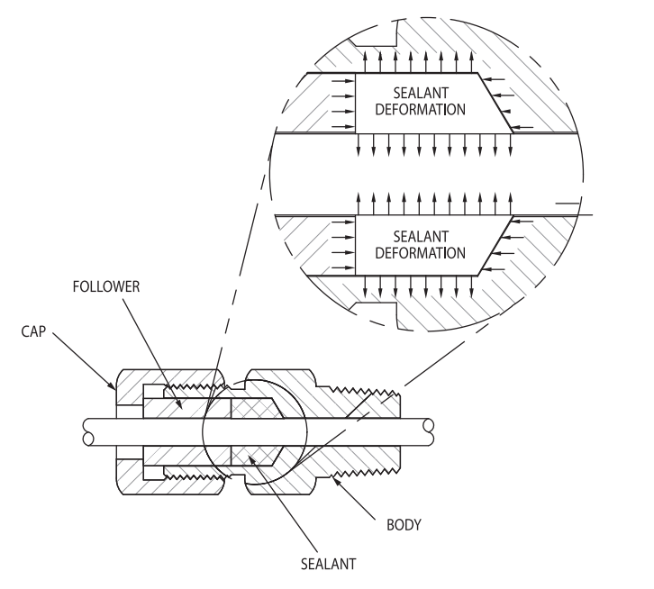 What are Compression seal Fittings? - Pyrosales